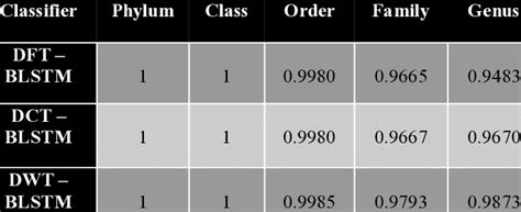 Comparison Between Accuracy Scores For Different Spectral Features Download Scientific Diagram