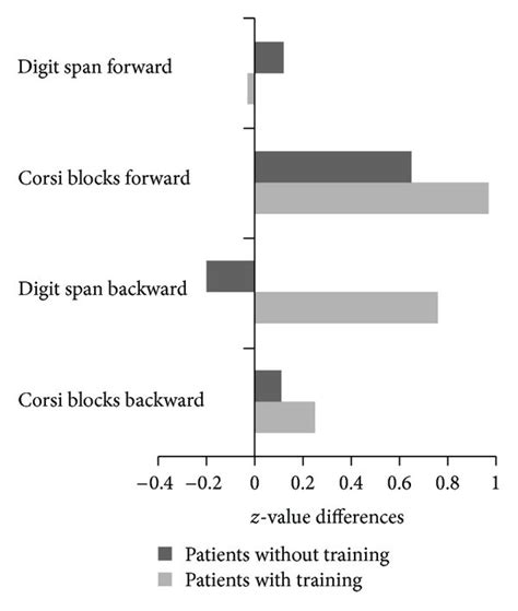 Differences In Z Values Between Pre And Posttesting Negative Values Download Scientific