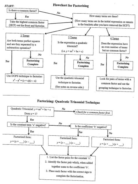 Factorising Techniques Flowchart Pdf