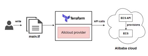 infrastructure as code and terraform on alibaba cloud alibaba cloud
