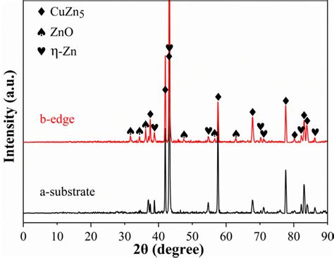 Micro Xrd Patterns Of Electro Deposited Zn Cu Metal Foams After