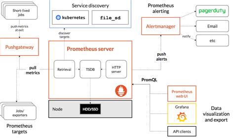 Configuring Prometheus With Helm Chart On Kubernetes