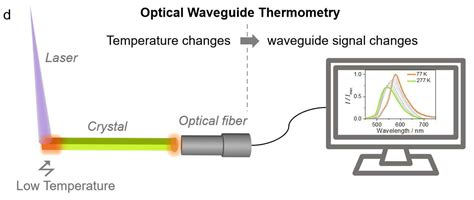 Fluorescence Based Thermal Sensing With Elastic Organic Crystals