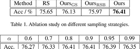 Table 1 From Communication Efficient Sgd Via Gradient Sampling With