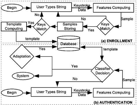 Flowchart Of The Methodology A Enrollment B Authentication