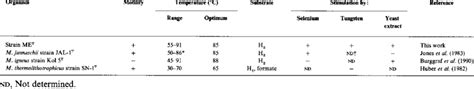 Characteristics Of Methanococcus Species And Strain Met Download Table