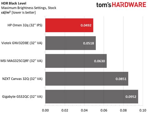 HDR Performance HP Omen Q Hz Gaming Monitor Review Incredible Value Jumbo Screen