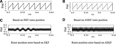 Comparison Of Rotor Position Under External Interference A Based On Download Scientific