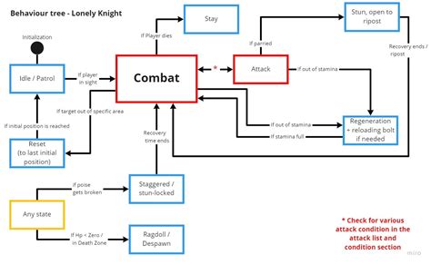 Artstation Soulslike Enemy Ai Design