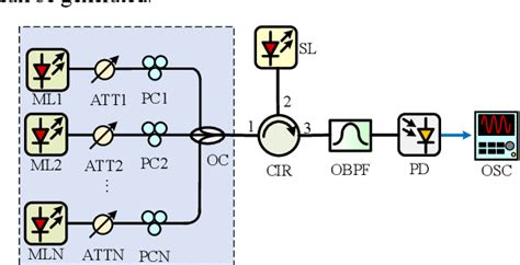 Figure 1 From Reconfigurable Frequency Modulated Microwave Generation Using Multi Wavelength