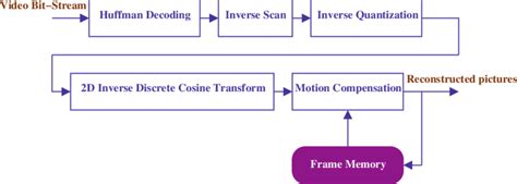 Mpeg 2 Video Decoding Process Download Scientific Diagram