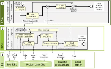 Excerpt From PDA Architecture Exemplified By The Use Case Download Scientific Diagram