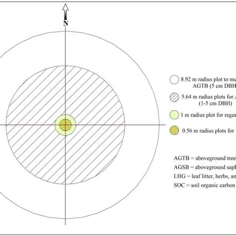 Concentric Nested Circular Plots Download Scientific Diagram