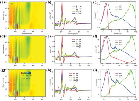 Quasi‐2d Color Plot Of Ta Spectra Left Representative Ta Spectra At Download Scientific