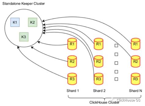 clickhouse新特性之 clickhouse keeper 知乎