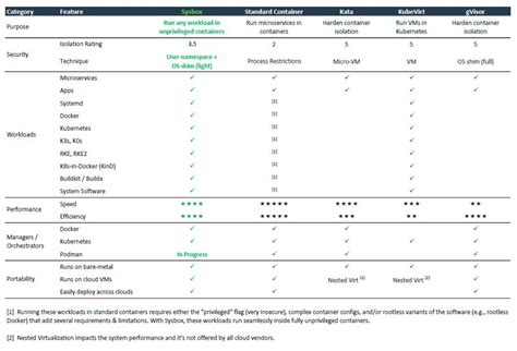Sysbox Container Runtime für Microservice Umgebungen