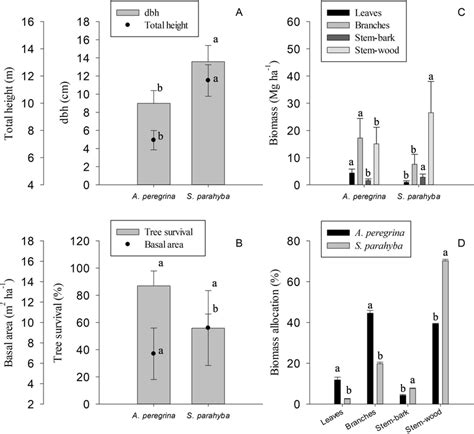 Mean Values Of Height And Diameter A Tree Survival And Basal Area Download Scientific