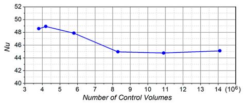 Energies Special Issue Numerical Simulation Of Convective Radiative