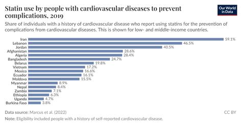 Statin Use By People With Cardiovascular Diseases To Prevent Complications Our World In Data