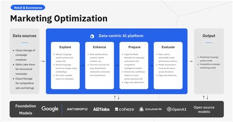How To Build A Successful Ai Solution For Marketing Labelbox Posted