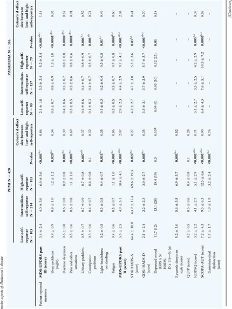 Comparison Of Patient Reported Measures Clinician Based Exams