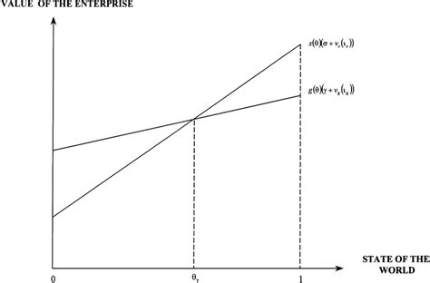The Two Uses Of The Enterprise The Graph Represents The Value Of The Download Scientific
