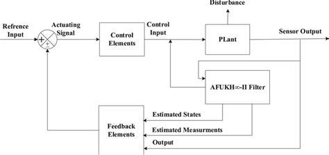 Block Diagram Of Using Afukh∞‐ii Filter In A System Afukh∞‐ii