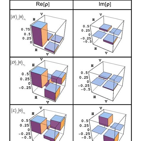 Experimental Density Matrices Measured In The Polarization Degree Of Download Scientific
