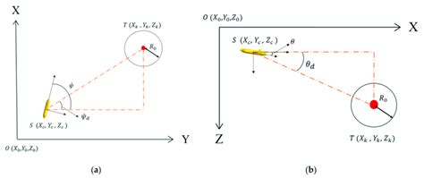The Schematic Diagrams Of The Line Of Sight Los Guidance Algorithm In
