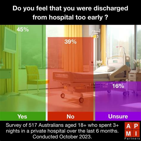 Private Hospital Patients Say They Were Discharged Too Early Apmi Partners Posted On The Topic