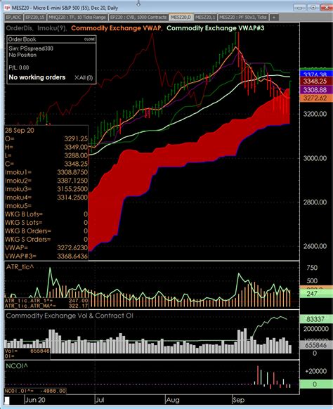 Cme Group Options On Micro Futures