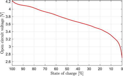 Figure 1 From Identification Of Li Ion Battery Model Parameters Semantic Scholar