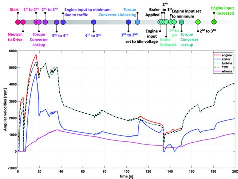 angular velocities of the engine turbine stator torque converter