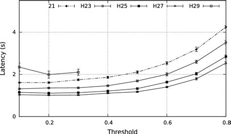 Latency In Seconds For Harsh Scenario With Packet Size Of 1 250 Bits
