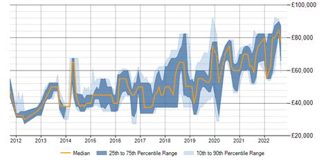 Mongodb Jobs In Cambridge Co Occurring Skills And Salary Benchmarking It Jobs Watch