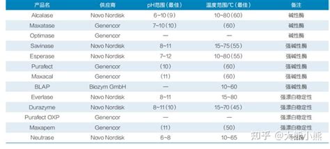 洗碗机洗涤剂成分拆解——酶体系（1） 知乎