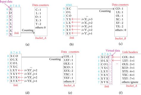 Cz Bwt Decoding Example A Phase 1 Count Column 0 B Phase 1 Sort