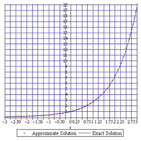 5 Depicts Approximate And Exact Solutions Download Scientific Diagram
