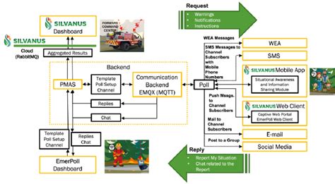 The Information Sharing Flow Download Scientific Diagram