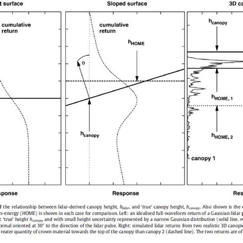 Slope Effect On A Large Footprint Lidar Signal Download Scientific Diagram