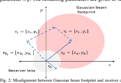 Figure 2 From On The Performance Of Hovering Uav Based Fso Communication System Semantic Scholar