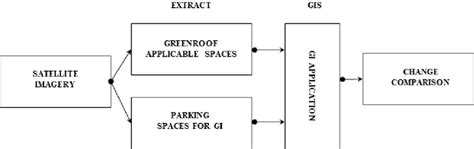 Digitizing And Gis Application Flow Download Scientific Diagram