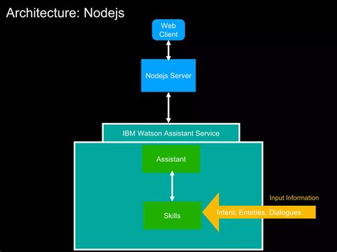 Ibm Watson Assistant Pptx