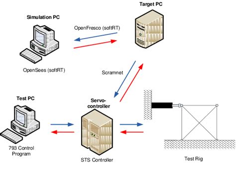 Schematic Of Hardware And Data Communication For A Hybrid Test Download Scientific Diagram