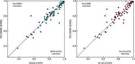 Comparison Of Accuracy For Ts Chief Versus Hive Cote Left And Download Scientific Diagram