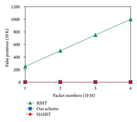 Comparison Of False Positives Download Scientific Diagram