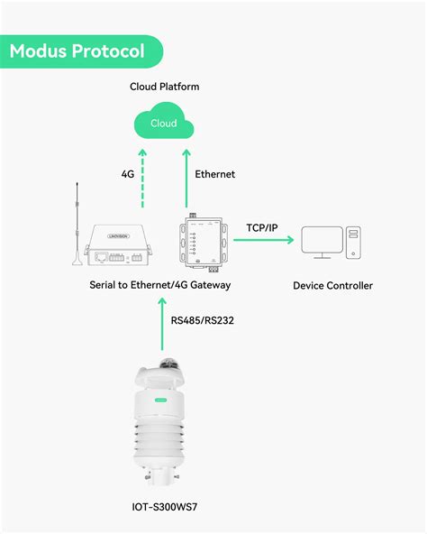Rs485 Modbus 7 In 1 Weather Station For Temperature Humidity Baromet Iotnvr Us