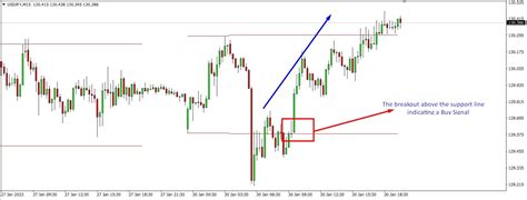 Breakout Zones Indicator The Forex Geek