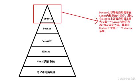 3 Docker常用命令 Csdn博客