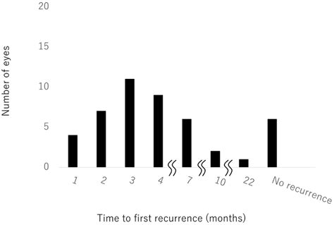 Time To First Recurrence After The First Injection Download Scientific Diagram